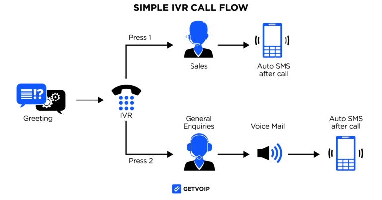 How to Start a Call Center? Step by step Guide - CallWave
