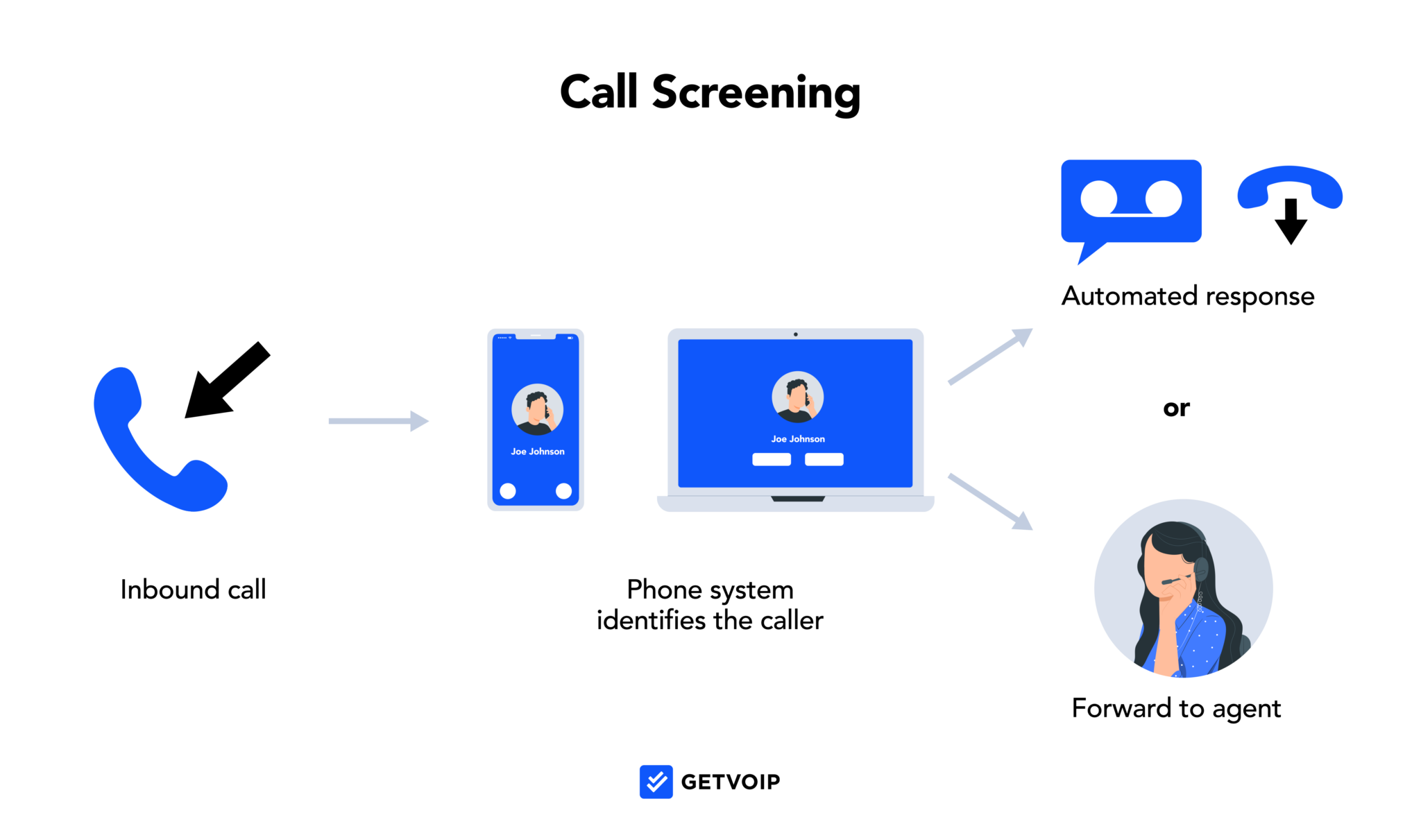 Call Screening: Working, Benefits & Best Practices - CallWave