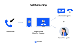 Call Screening: Working, Benefits & Best Practices - CallWave