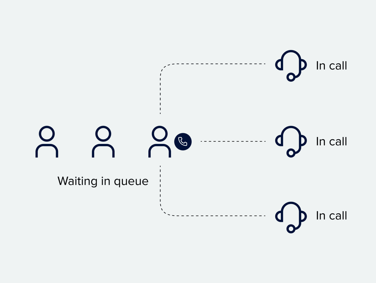 Call Queuing: Working & Management - CallWave