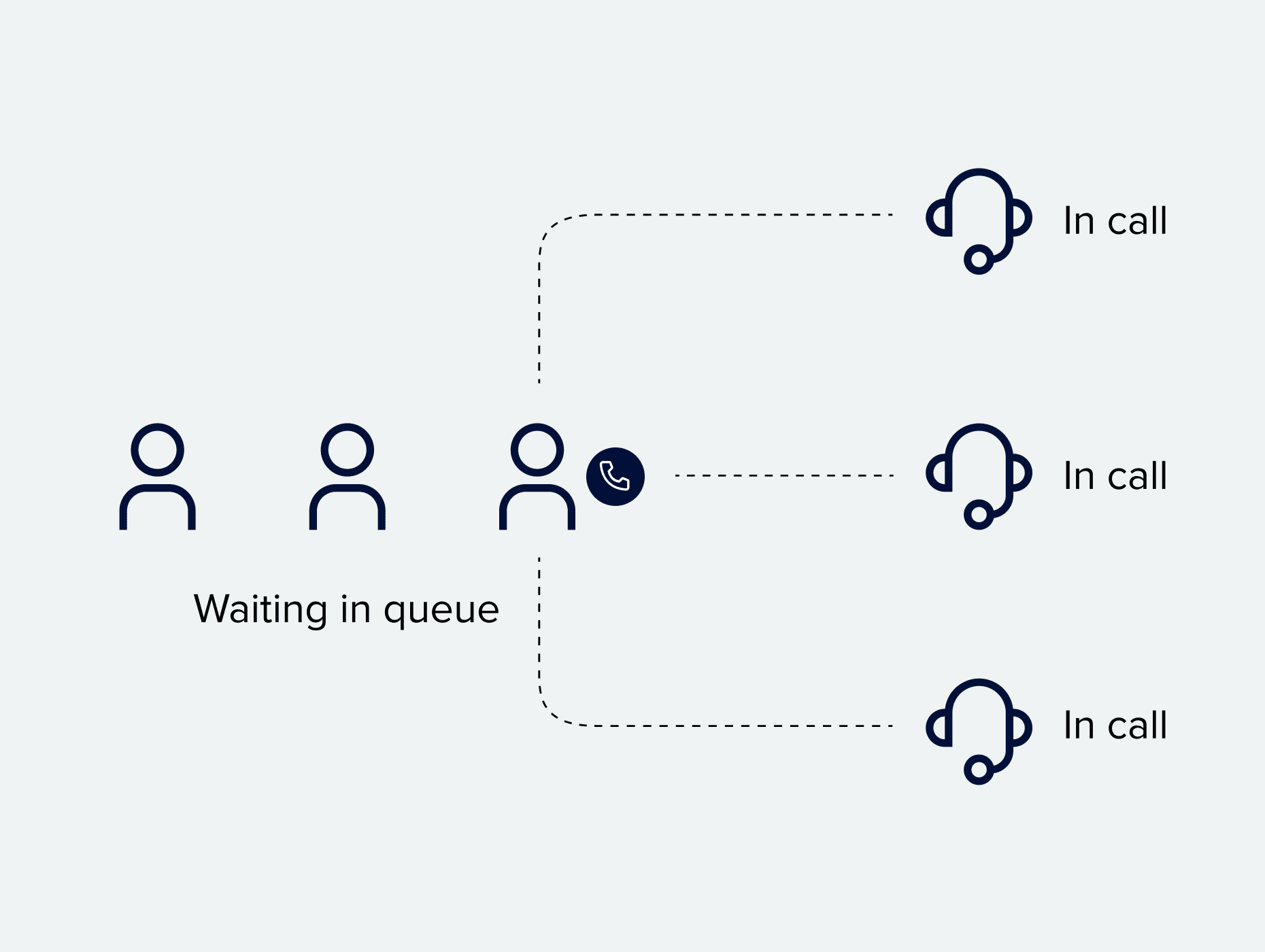 Call Queuing: Working & Management - CallWave