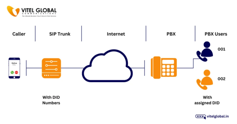 What Is Direct Inward Dialing (DID)? - CallWave