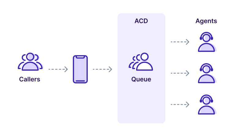 What Is Automatic Call Distribution (ACD) - CallWave