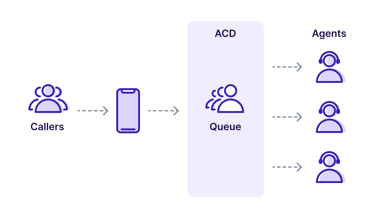What Is Automatic Call Distribution (ACD) - CallWave