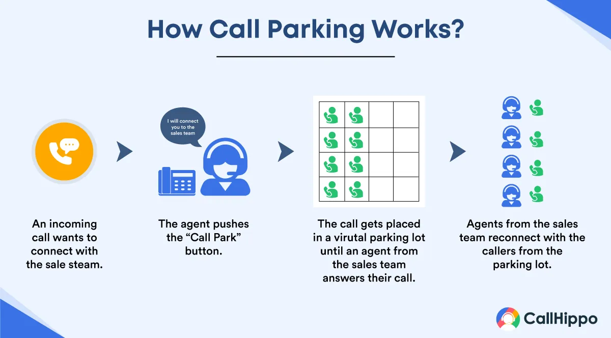 Call Parking: Benefits & How to Use - CallWave