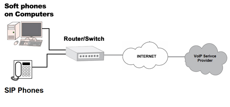 What Is POTS, PSTN, and VoIP? - CallWave