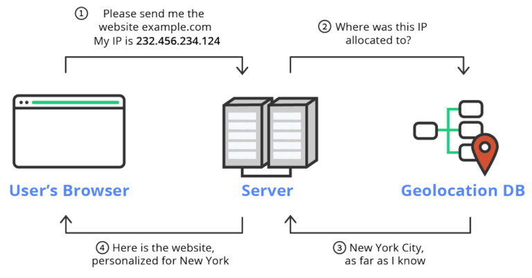 What is Geolocation? - CallWave