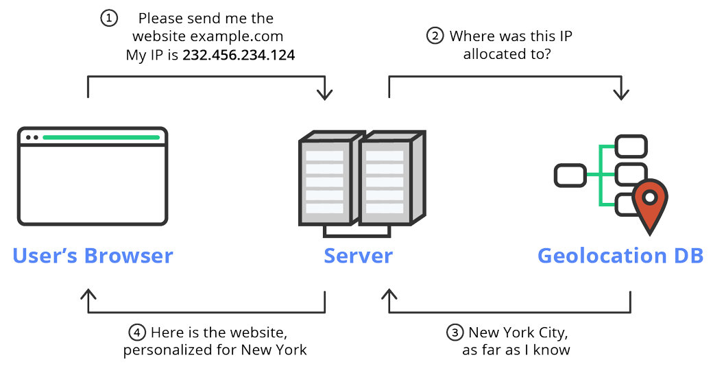 What is Geolocation? - CallWave