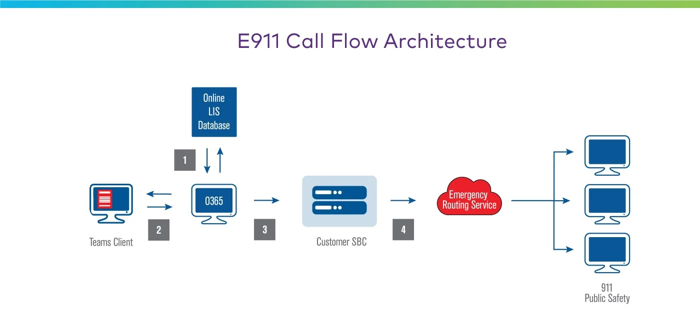 E911: A Complete Guide - CallWave