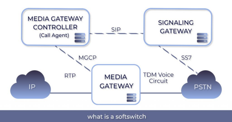 Softswitch: A Complete Guide - CallWave