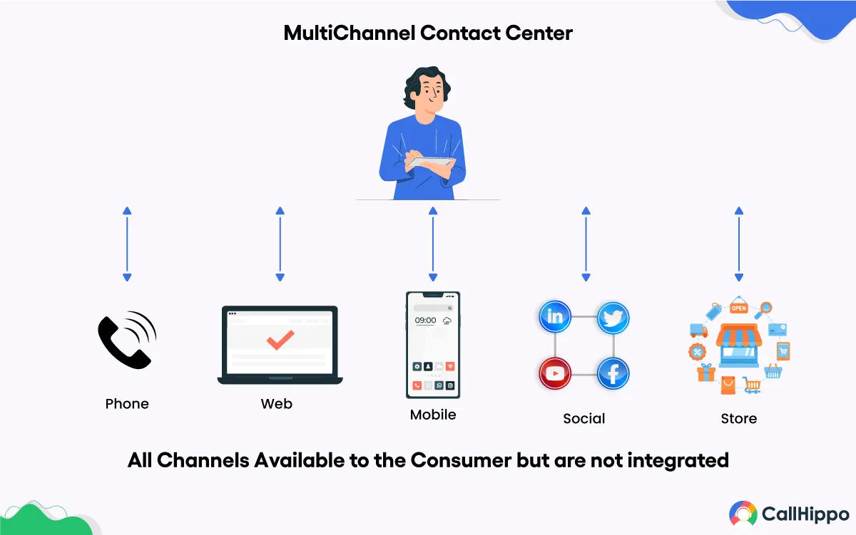 What is a Multichannel Contact Center? - CallWave