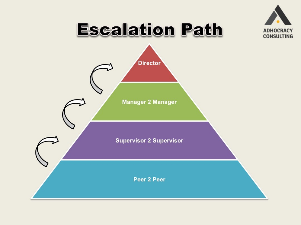 What Is An Escalation Matrix CallWave