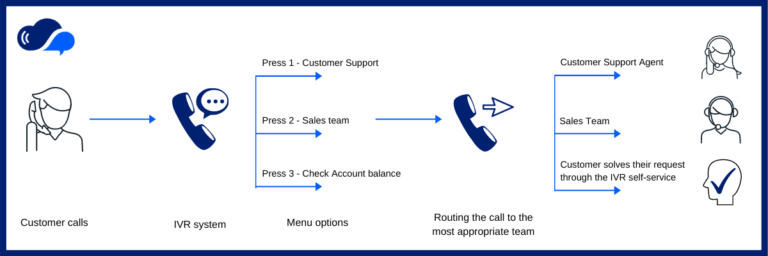 Call Center IVR: A Complete Guide - CallWave