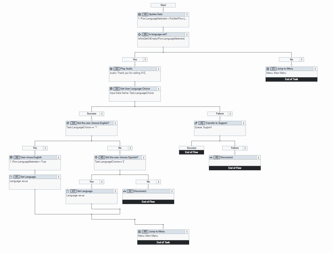 Call Center IVR: A Complete Guide - CallWave